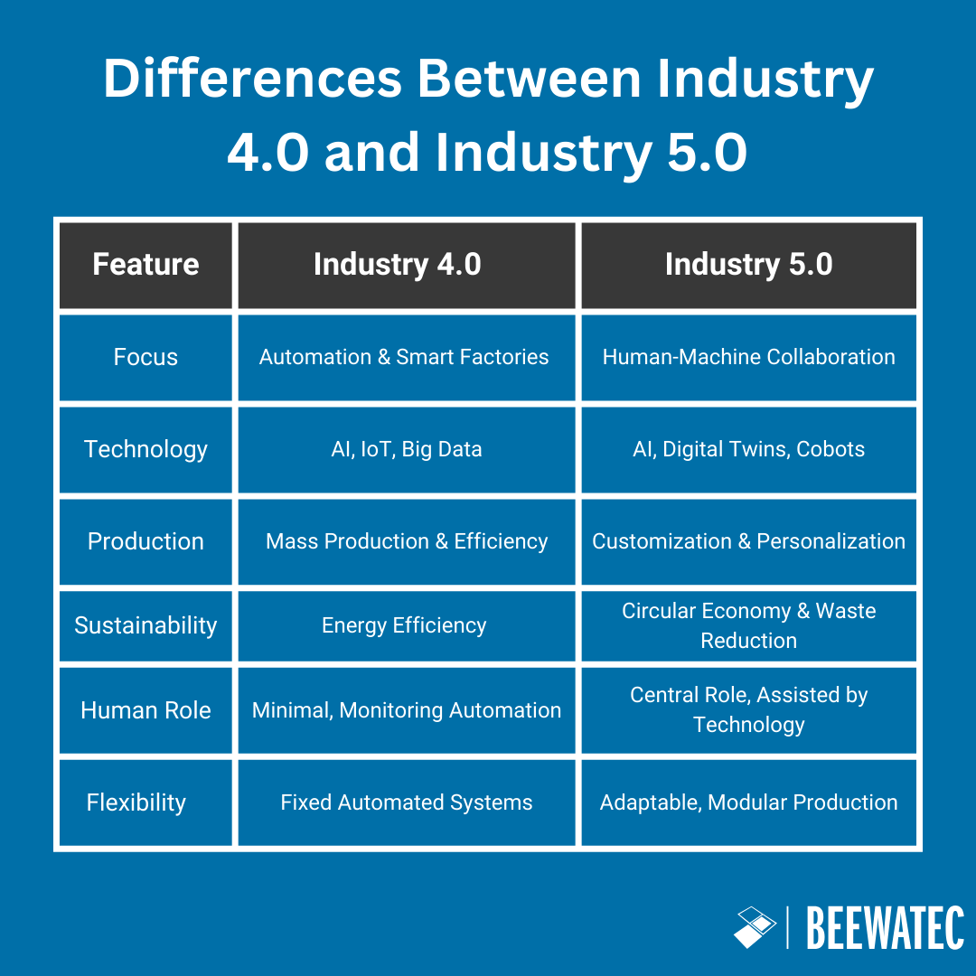 Industry 5.0: Next Step of Industry 4.0 (Differences and Examples)